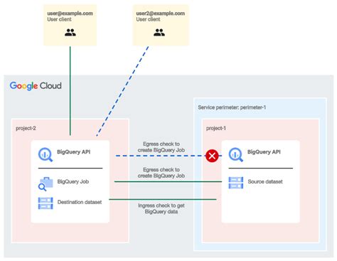 Vpc Service Controls Bigquery Protection Codelab I Google Codelabs