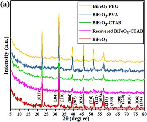 A The Xrd Pattern Of Bifeo3 And Bifeo3 Ctab Peg Pva Nanocomposites