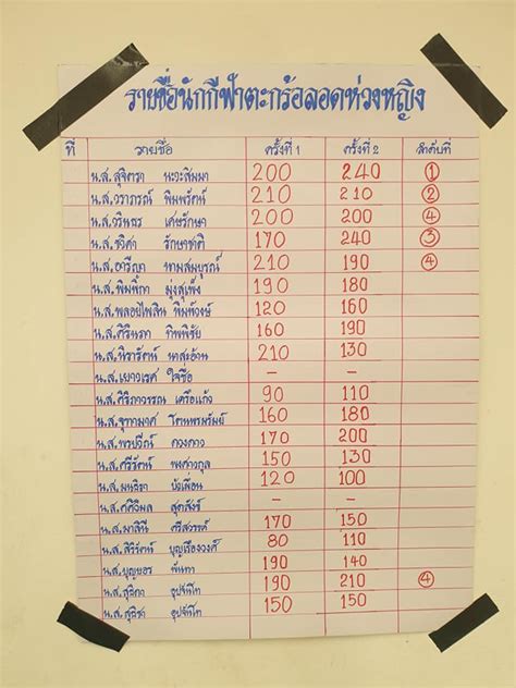 ผลการคัดเลือกนักกีฬาตะกร้อลอดห่วงทีมชาติไทย ทีมหญิง เพื่อเข้าร่วมการ
