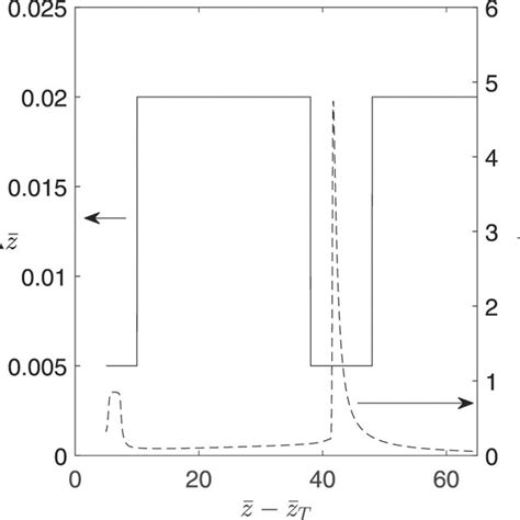 Cell Size For Finite Volume Scheme Δz¯ As A Function Of Position In
