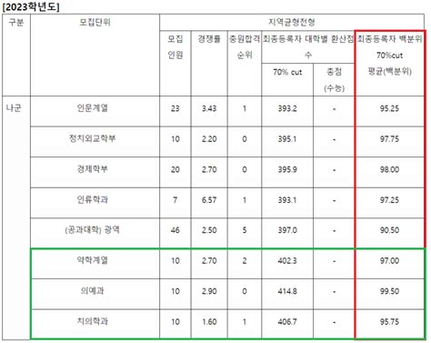 2023 서울대학교 수시등급 입결 내신 경쟁률 충원 등급컷 2024 서울대학교 수시 모집요강인원 일정 수능최저 네이버 블로그