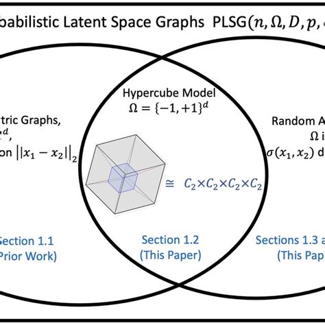 Different Probabilistic Latent Space Graph Models Depending On The Download Scientific Diagram