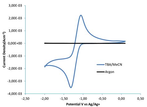 Cyclic Voltammograms For The Reduction Of Oxygen In 01m Tbapf 6 Mecn