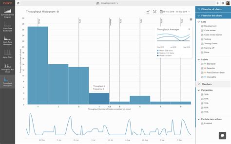 Throughput Histogram For VersionOne Nave