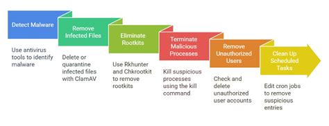 How To Check For Viruses On Linux And Remove Them