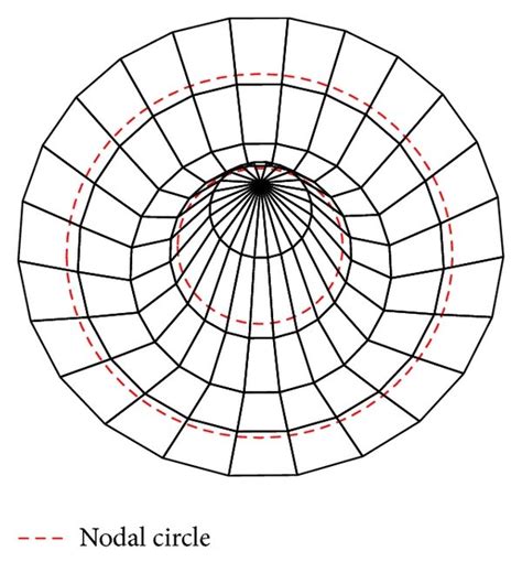 Axisymmetric Buckling Mode Shape Of Circular Monolayer Graphene With E Download Scientific