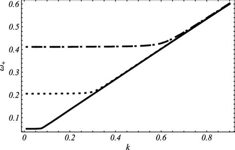 The High Frequency Mode Of The Electrostatic Wave Ie ω Vs K Is
