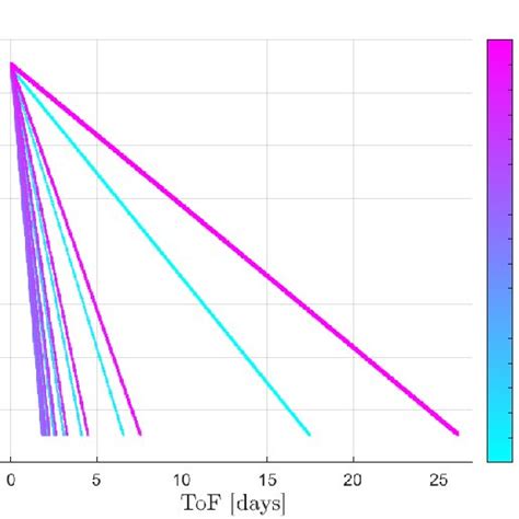 Inter Satellite Distance Evolution As Function Of The Initial Mean