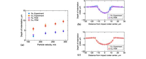Variation Of The Indentation Crater Depth Of Pure Copper And Pure Iron