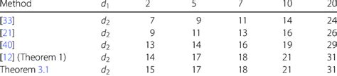 allowable delay upper bound d 2 for various d 1 for example 2