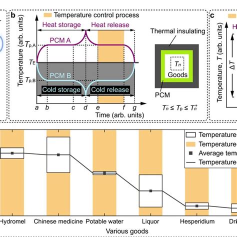 Multi Temperature Control System A A Global System Employing Conduction Download Scientific