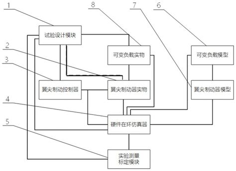 基于高升力控制系统翼尖刹车装置的模型标定系统及方法与流程
