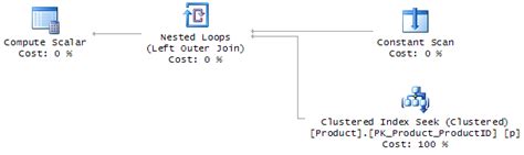 Sql Server Estimated Versus Actual Query Plan With Function Calls Database Administrators