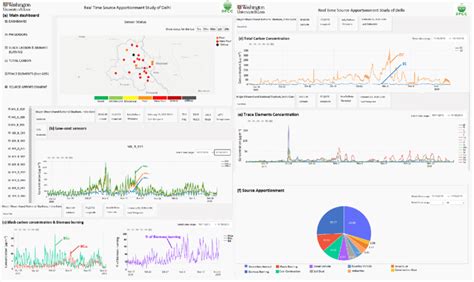 Sentido Empleado Perceptivo Sensor Data Visualization Desfiladero