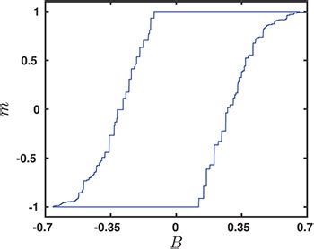 Color Online A Typical Hysteresis Loop In Our Atomistic Simulations Download Scientific