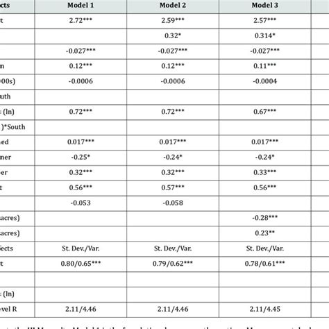 Random Effects Models Predicting Sustainable Management Of Forests By Download Table
