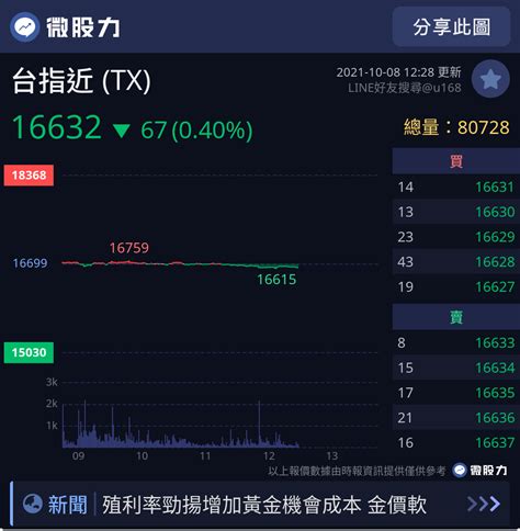 微股力 台指期大哥快上去吧！ ＃p台指近 ＃一鍵呼圖超便利 台股漲漲跌跌，該如何進場呢？ 微股力達人