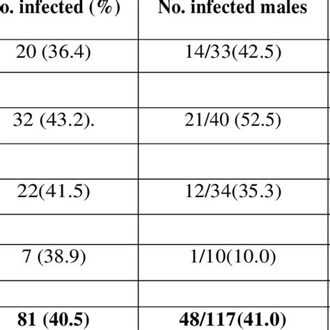 Distrbution Of Gastrointestinal Parasites Among School By Sex And Age