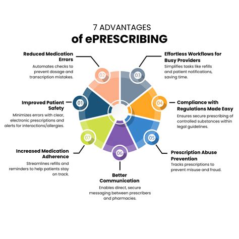 7 Advantages Of E Prescribing For Mental Health Providers