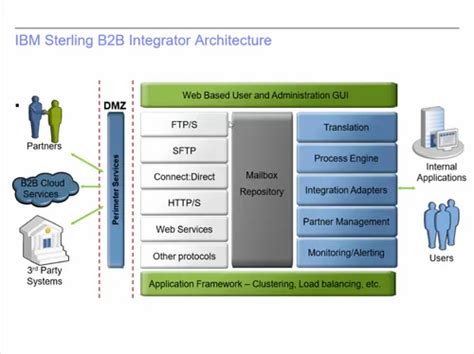Sterling B2b Integrator Service In Chennai Id 21398822655