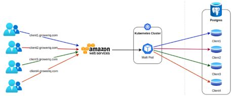 amazon web services aws eks single pod multi tenancy architecture