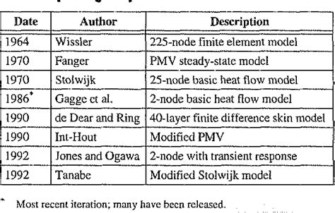 Table 1 From Indoor Environmental Quality Ieq Title A Thermal