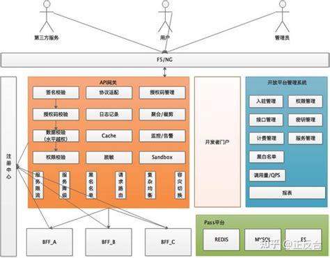 开放平台架构组件体系初探（一） 知乎