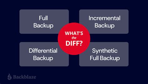 Whats The Diff Full Incremental Differential And Synthetic Full Backups