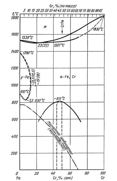Exploring The Phases Of The Fe Cr Alloy