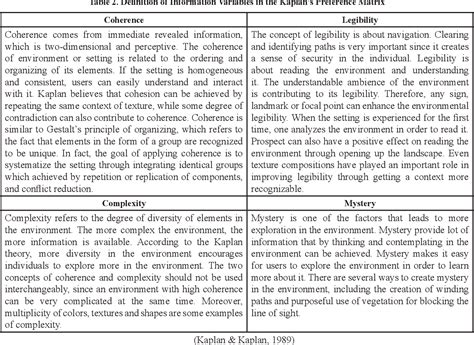 Table 1 From Role Of Kaplan S Preference Matrix In The Assessment Of