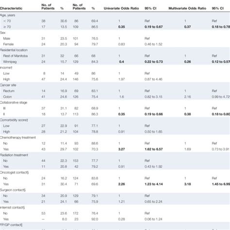 Guideline Concordance Cea Testing Download Table
