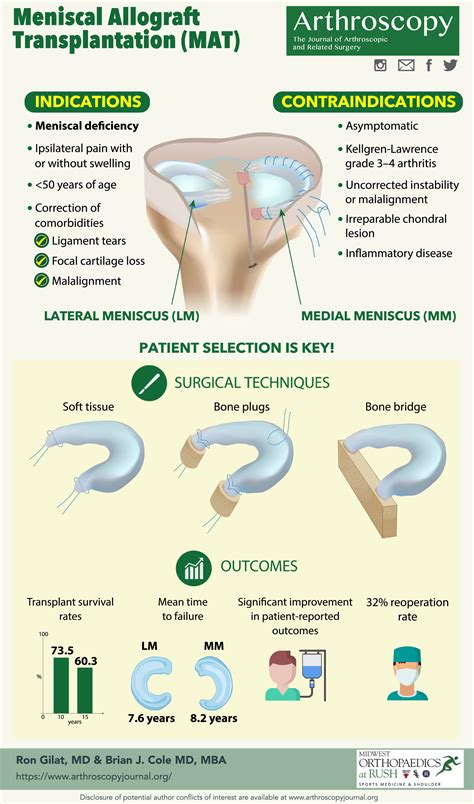 Meniscal Allograft Transplantation Indications Techniques Outcomes