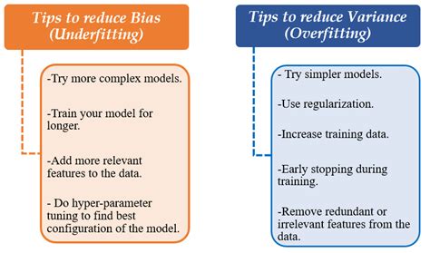 Tips On Minimizing Bias And Variance In A Machine Learning Model By Kavita Gupta Phd Medium