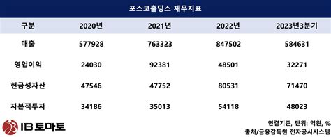 [ib토마토] 포스코홀딩스 차기 회장에 쏠린 눈…리튬 사업 적임자는 누구
