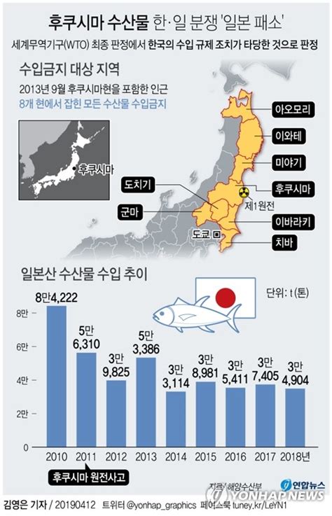 그래픽 후쿠시마 수산물 한·일 분쟁 일본 패소 연합뉴스
