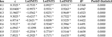 The Estimation Results Of The Quantile Regression Download Table