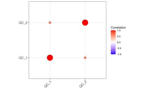 Qc Sample Correlation Plot • Massqc