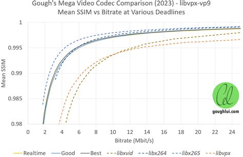 Video Codec Round Up 2023 Part 5 Libvpx Vp9 VP9 Gough S Tech Zone