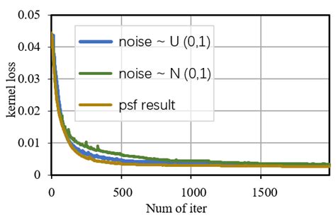Optimization Curves For Blur Kernel Generation Networks With Different