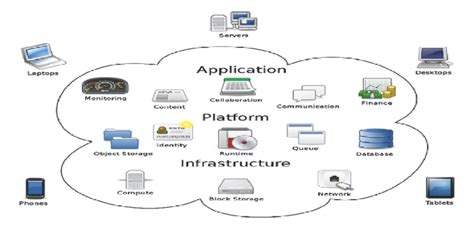 The Idea Of Cloud Computing Download Scientific Diagram