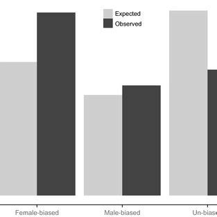 The Numbers Of Observed And Expected Sex And Unbiased Genes Among The Download Scientific