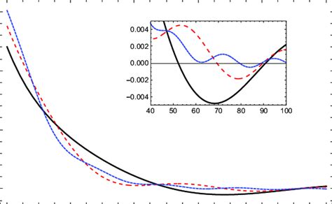 Memory Kernel For ω Of 005 Black Solid Line 01 Red Dashed Line