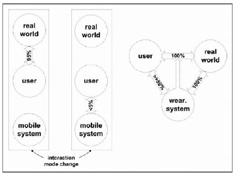 Interaction Between The User The System And The Environment In A Download Scientific Diagram