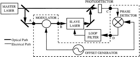 Optical Injection Phase Lock Loop Block Diagram Dotted Lines Enclose
