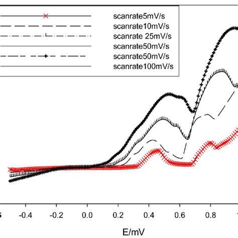 Effect Of Potential On The Pulse Current Density At Different Scan
