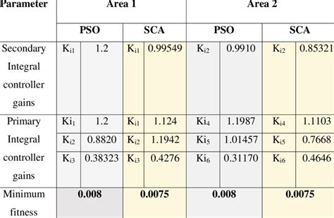 6 optimization gains based on sca and pso algorithms download