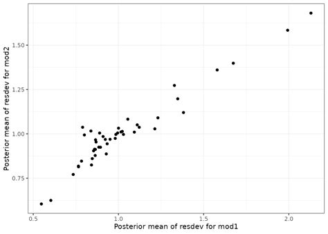 MBNMAdose Checking For Consistency MBNMAdose