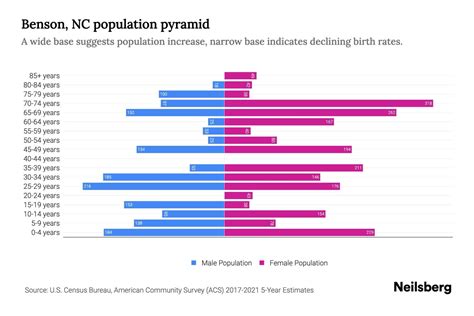 Benson Nc Population By Age 2023 Benson Nc Age Demographics Neilsberg