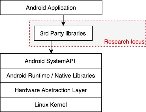 The Research Focus Of This Paper Is To Examine The Utilization Of