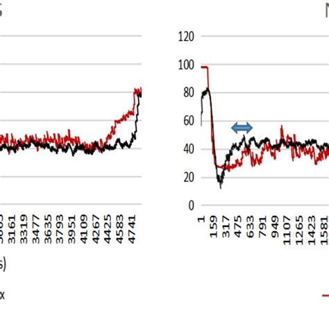 The Comparison Of The New Index And The Bis Index A Patient Id 9 B Download Scientific